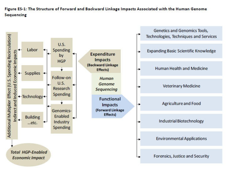 Economic Benefits | Human Genome Project